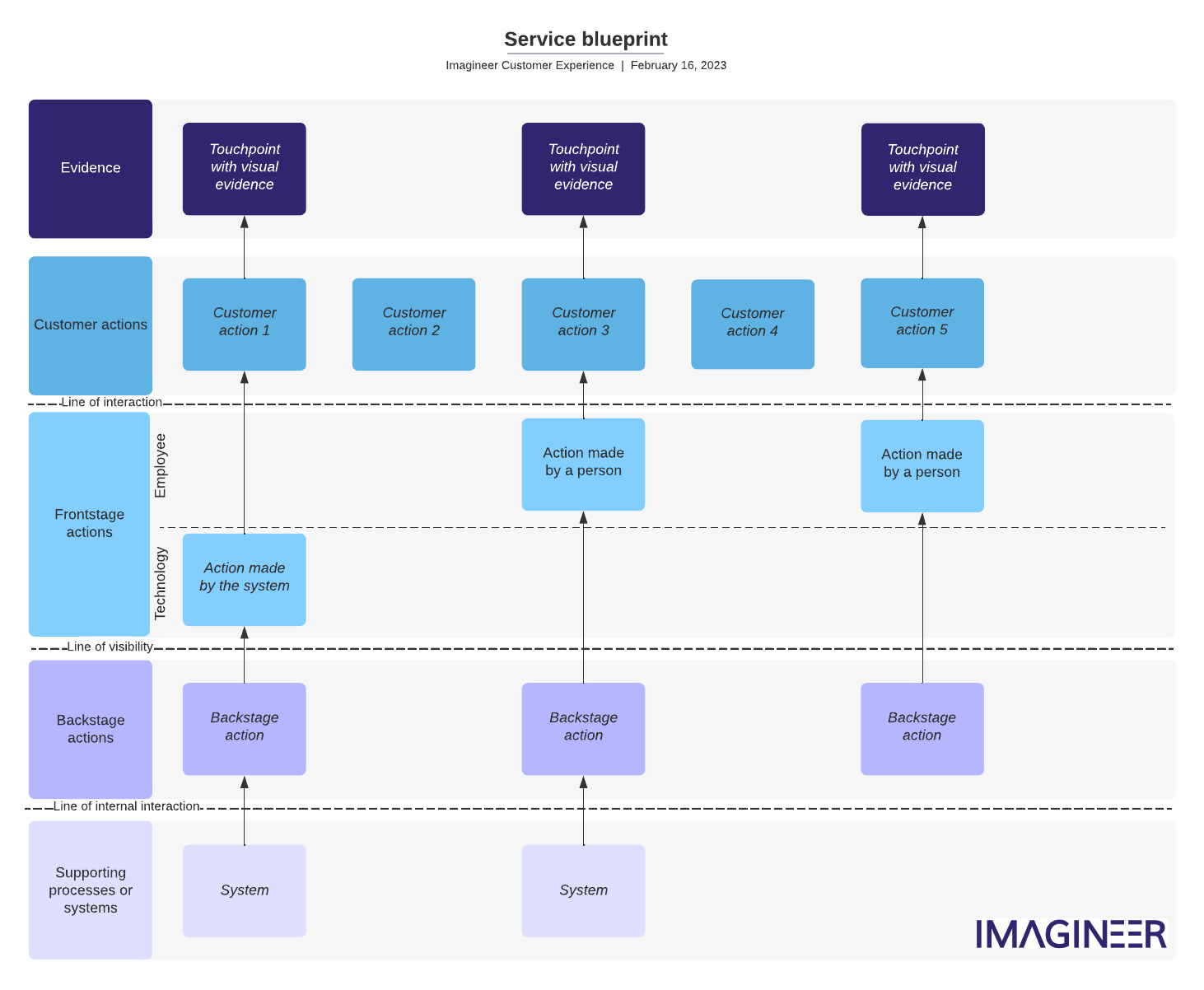 What is Service Blueprint and why use it to improve CX?
